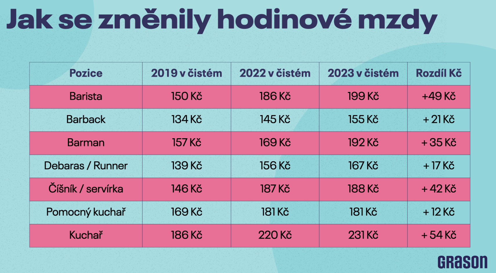 Jak se změnily průměrné hodinové mzdy? | Grason